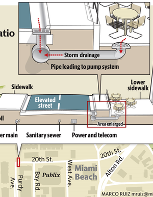 Miami Beach Stormwater Infrastructure Adaptation | Adaptation Clearinghouse