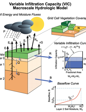 Variable Infiltration Capacity Model (VIC) | Adaptation Clearinghouse