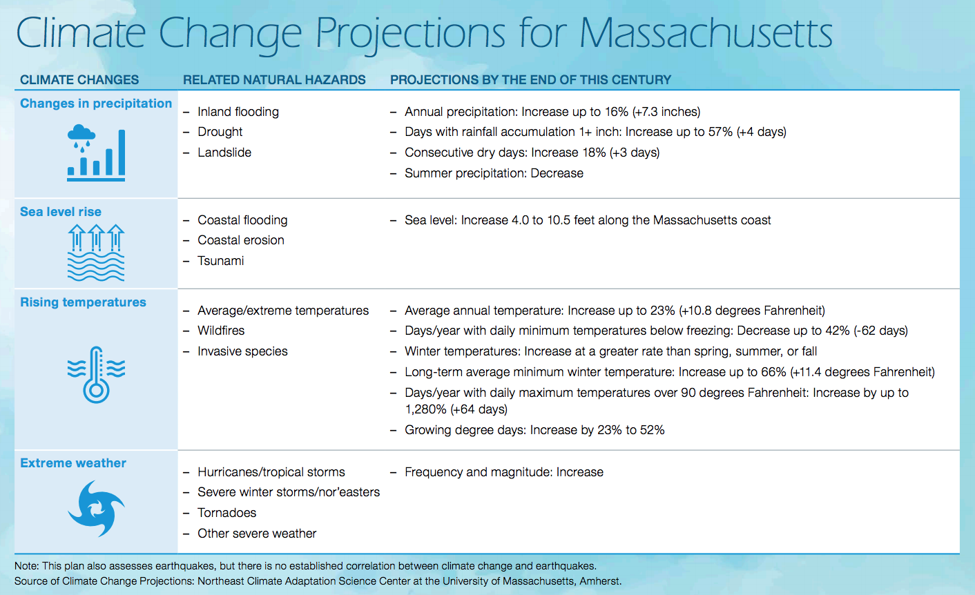 Massachusetts Statewide Hazard Mitigation and Climate Adaptation Plan ...
