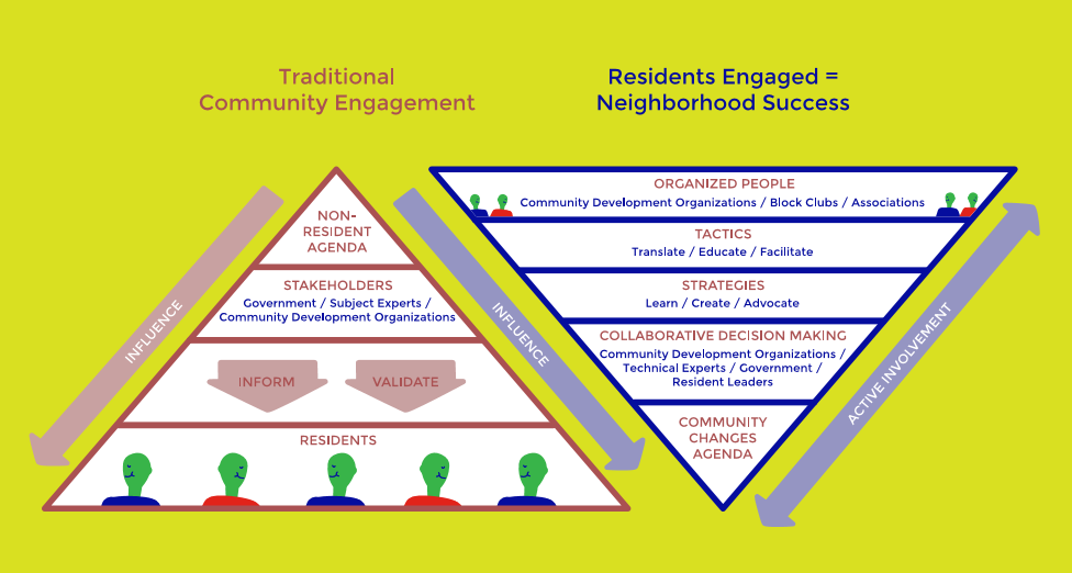 Neighborhoods First Engagement Model | Adaptation Clearinghouse