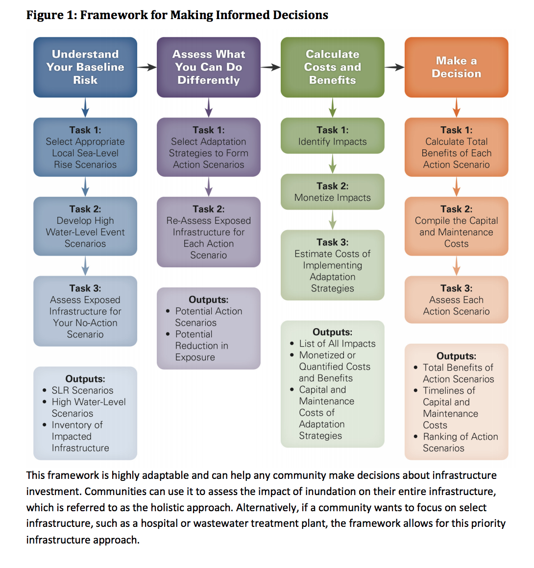 NOAA Economic Framework - What Will Adaptation Cost? | Adaptation ...
