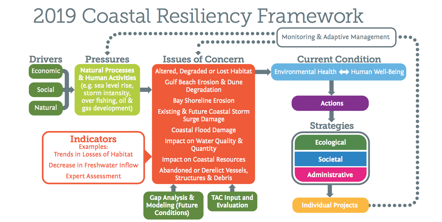 Texas 2019 Coastal Resiliency Master Plan | Adaptation Clearinghouse