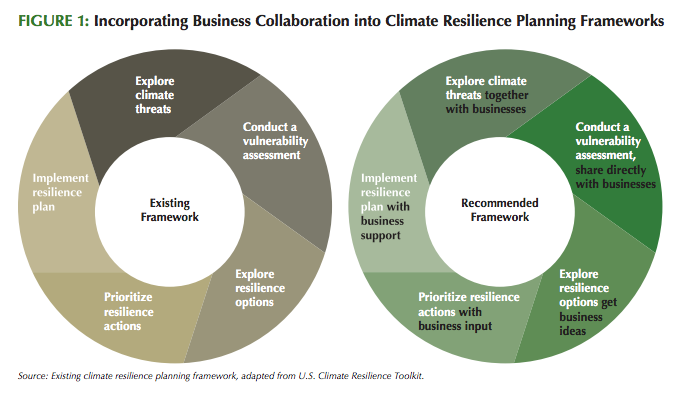 Guide to Public-Private Collaboration on City Climate Resilience ...