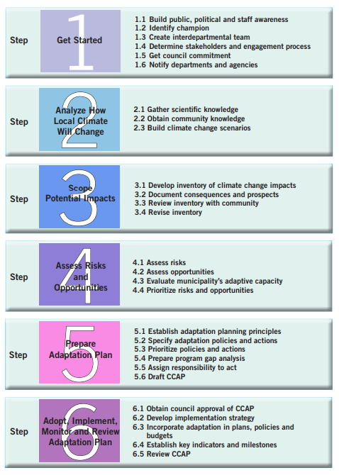 Climate Change Adaptation Planning: A Handbook for Small Canadian ...