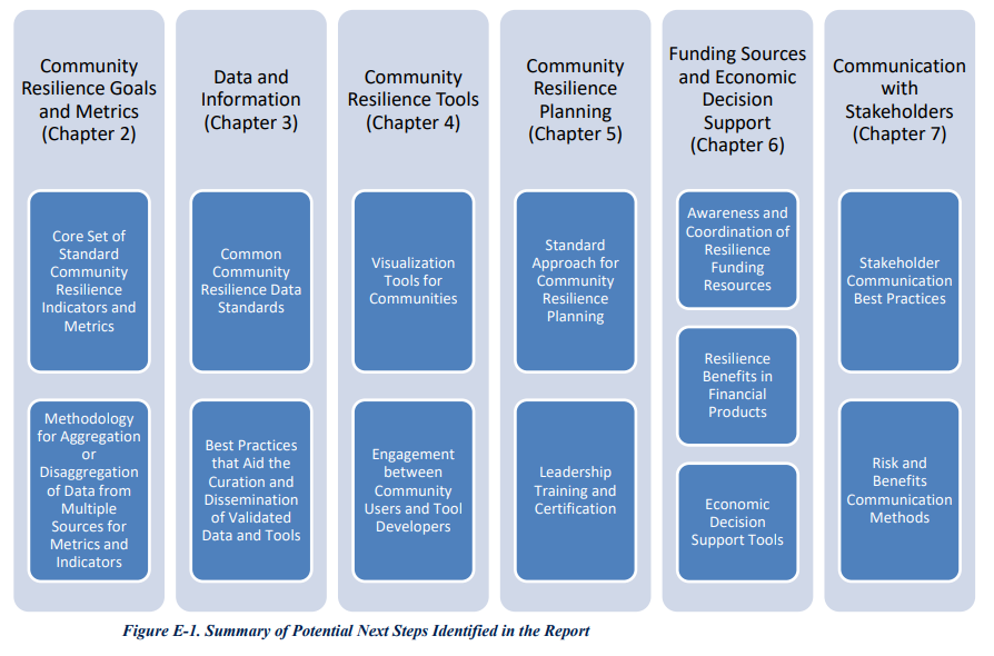 Data, Information, and Tools Needed for Community Resilience Planning ...