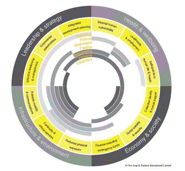 City Resilience Framework | Adaptation Clearinghouse